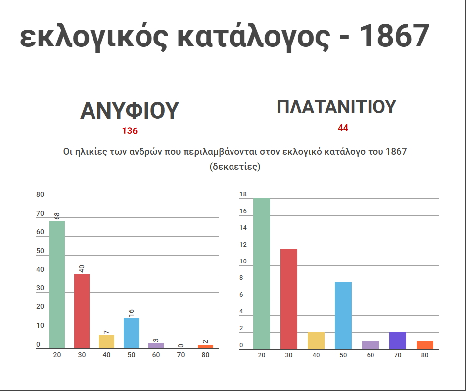 Εκλογικός κατάλογος, Ανυφίου & Πλατανιτίου, 1867 – Ναύπλιο, Ανάπλι ...