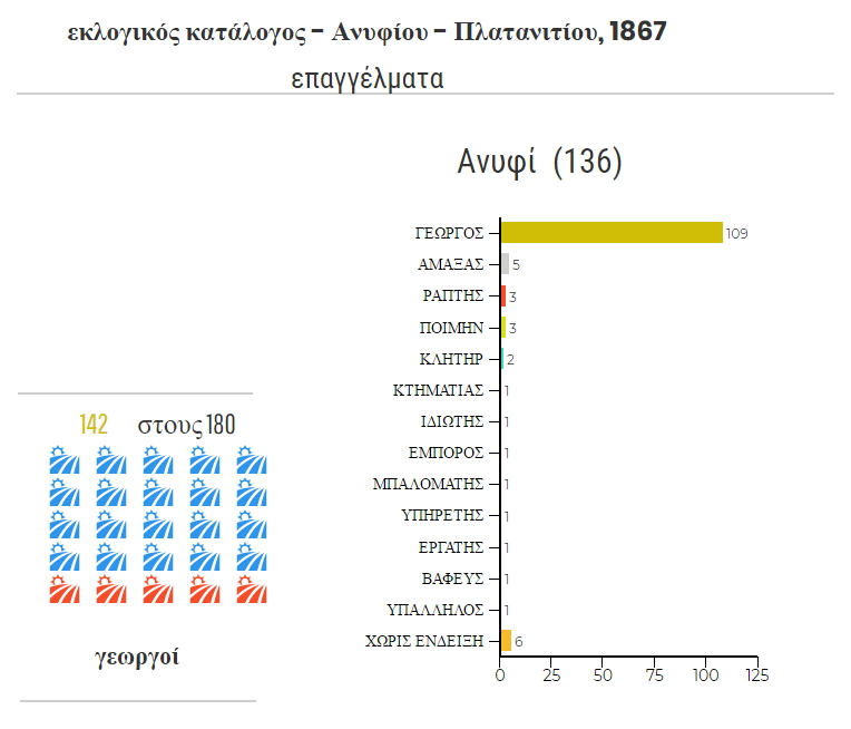 Εκλογικός κατάλογος, Ανυφίου & Πλατανιτίου, 1867 – Ναύπλιο, Ανάπλι ...