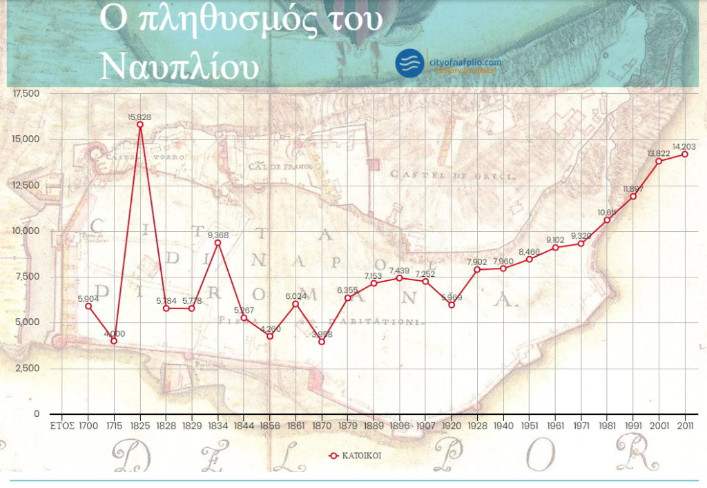 Σύγχρονη Ιστορία – Ναύπλιο, Ανάπλι, Ναυπλία, Napoli di Romania
