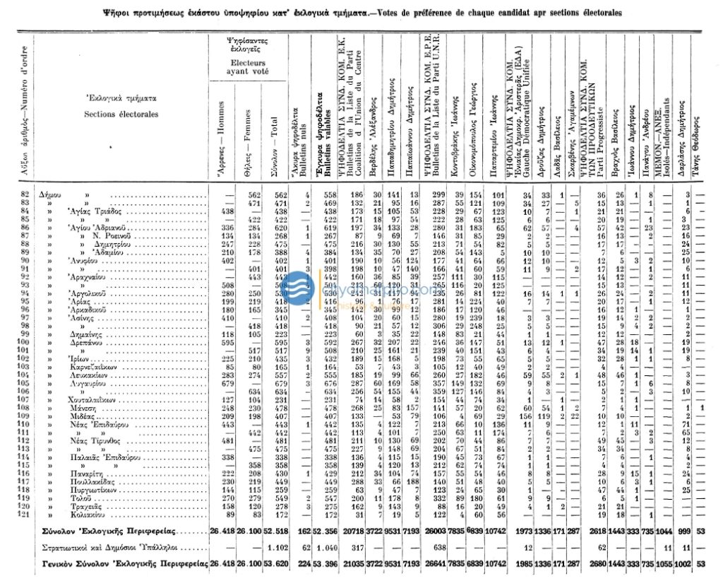 Αποτελέσματα βουλευτικών εκλογών 1963, στην περιοχή μας – Ναύπλιο ...
