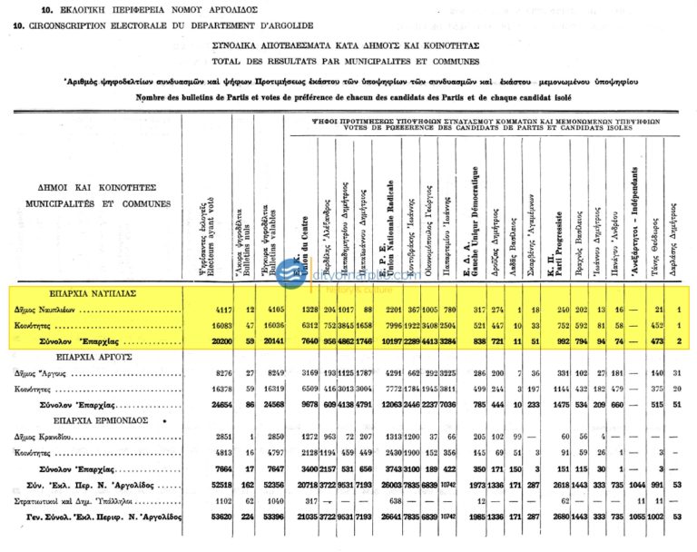 Αποτελέσματα βουλευτικών εκλογών 1963, στην περιοχή μας – Ναύπλιο ...