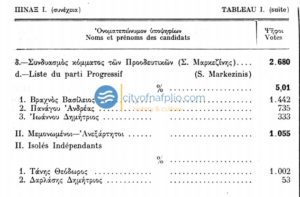 Αποτελέσματα βουλευτικών εκλογών 1963, στην περιοχή μας – Ναύπλιο ...